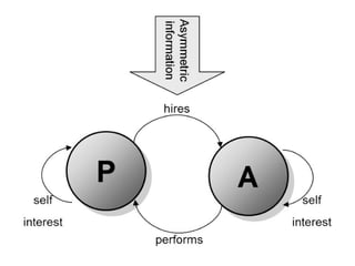 1. Agency Theory and its implications and assumptions | PPT