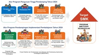 1. Orientasi Program SMK PK 2024 terbarutx | PPTX