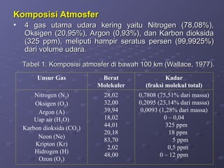 materi struktur dan lapisan atmosfer SMA kelas XI di Indonesia | PPT