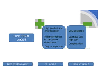 1. Plant layout types- for Manufacturing Industry | PPT