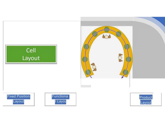 1. Plant layout types- for Manufacturing Industry | PPT