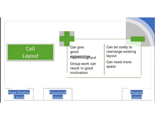 1. Plant layout types- for Manufacturing Industry | PPT
