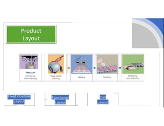 1. Plant layout types- for Manufacturing Industry | PPT