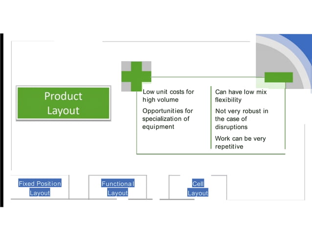 1. Plant layout types- for Manufacturing Industry | PPT | Free Download