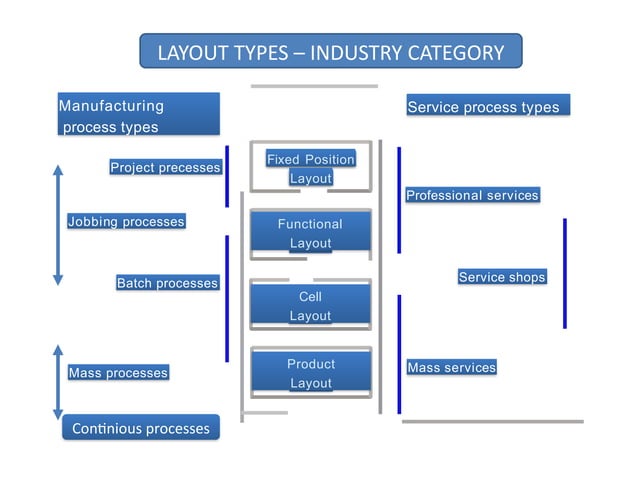 1. Plant layout types- for Manufacturing Industry | PPT