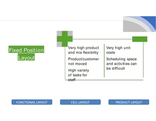 1. Plant layout types- for Manufacturing Industry | PPT