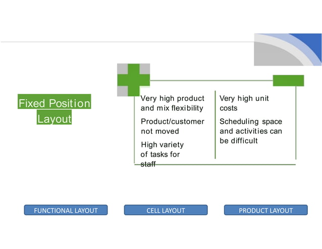 1. Plant layout types- for Manufacturing Industry | PPT