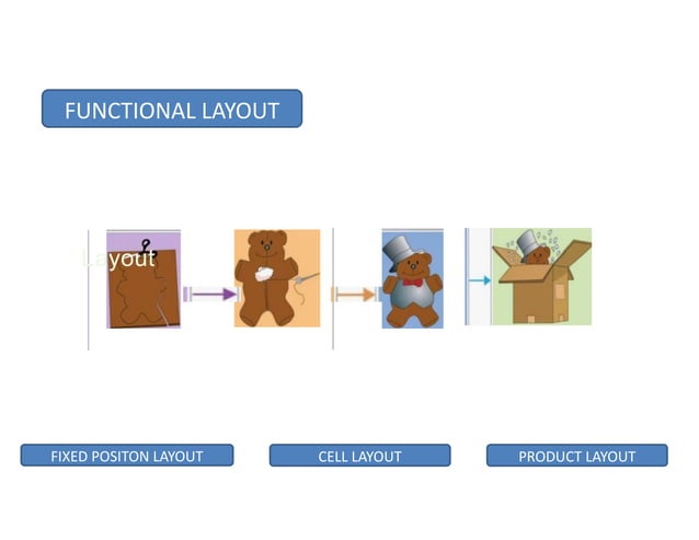 1. Plant layout types- for Manufacturing Industry | PPT