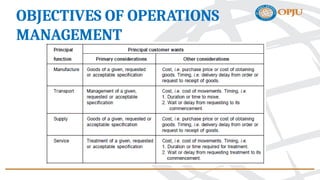 Concepts and principles of Operations Management | PPTX | Manufacturing ...