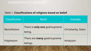 meaning of religions, and belief systems | PPTX