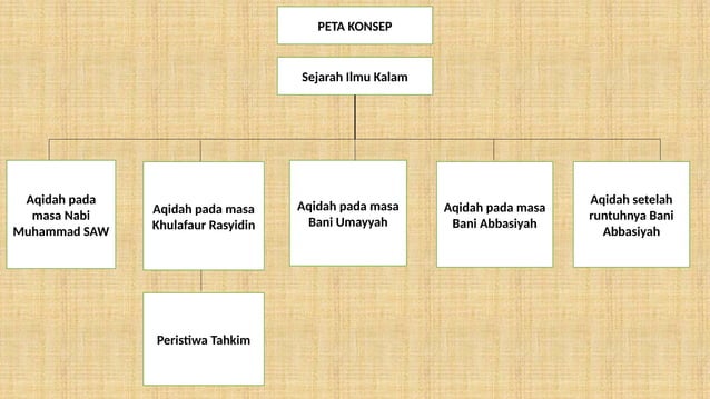 Sejarah Ilmu Kalam : Lahirnya aliran-aliran dalam ilmu kalam | PPT