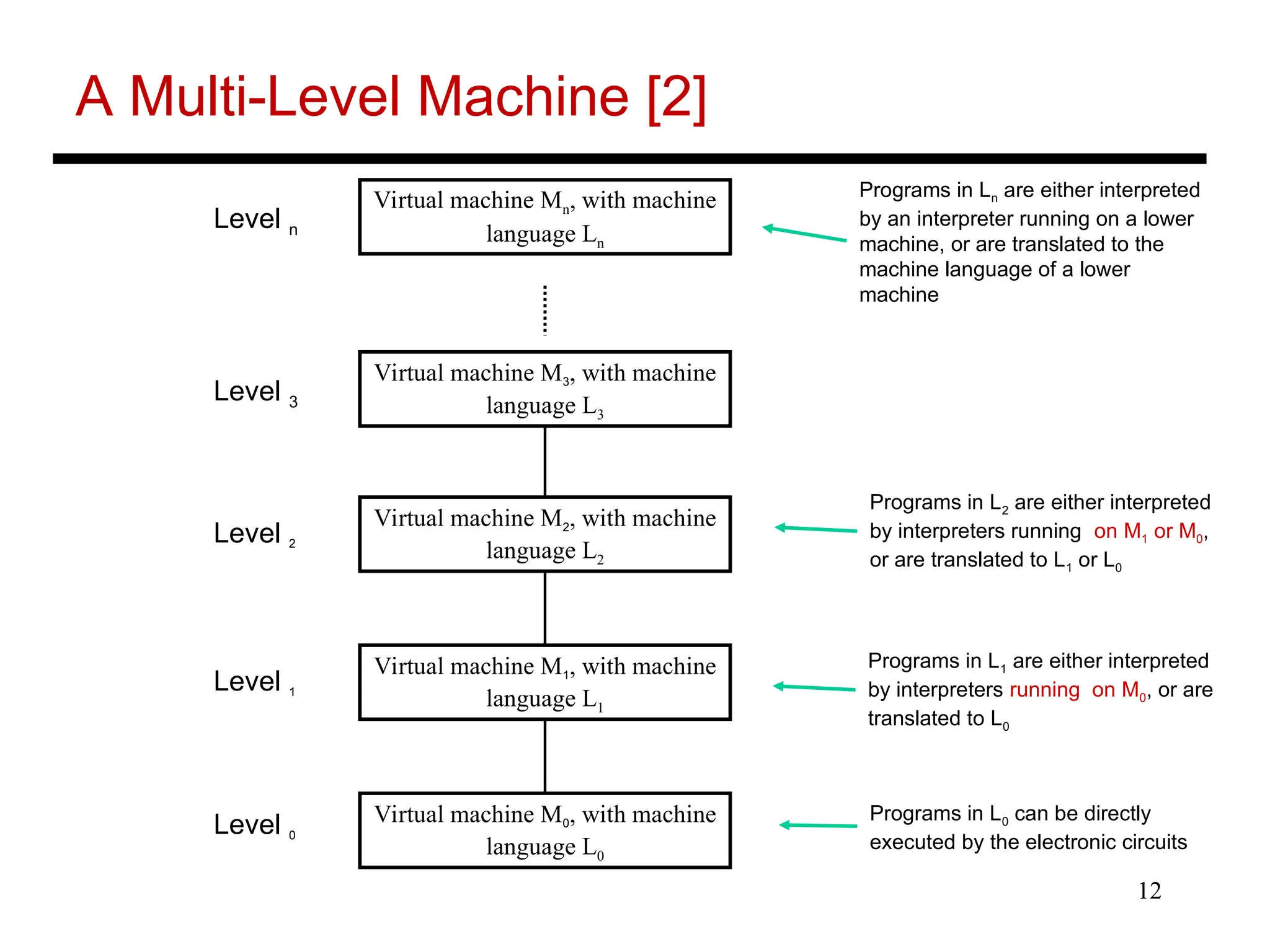 Introduction to Computer Organization and Architecture | PPT