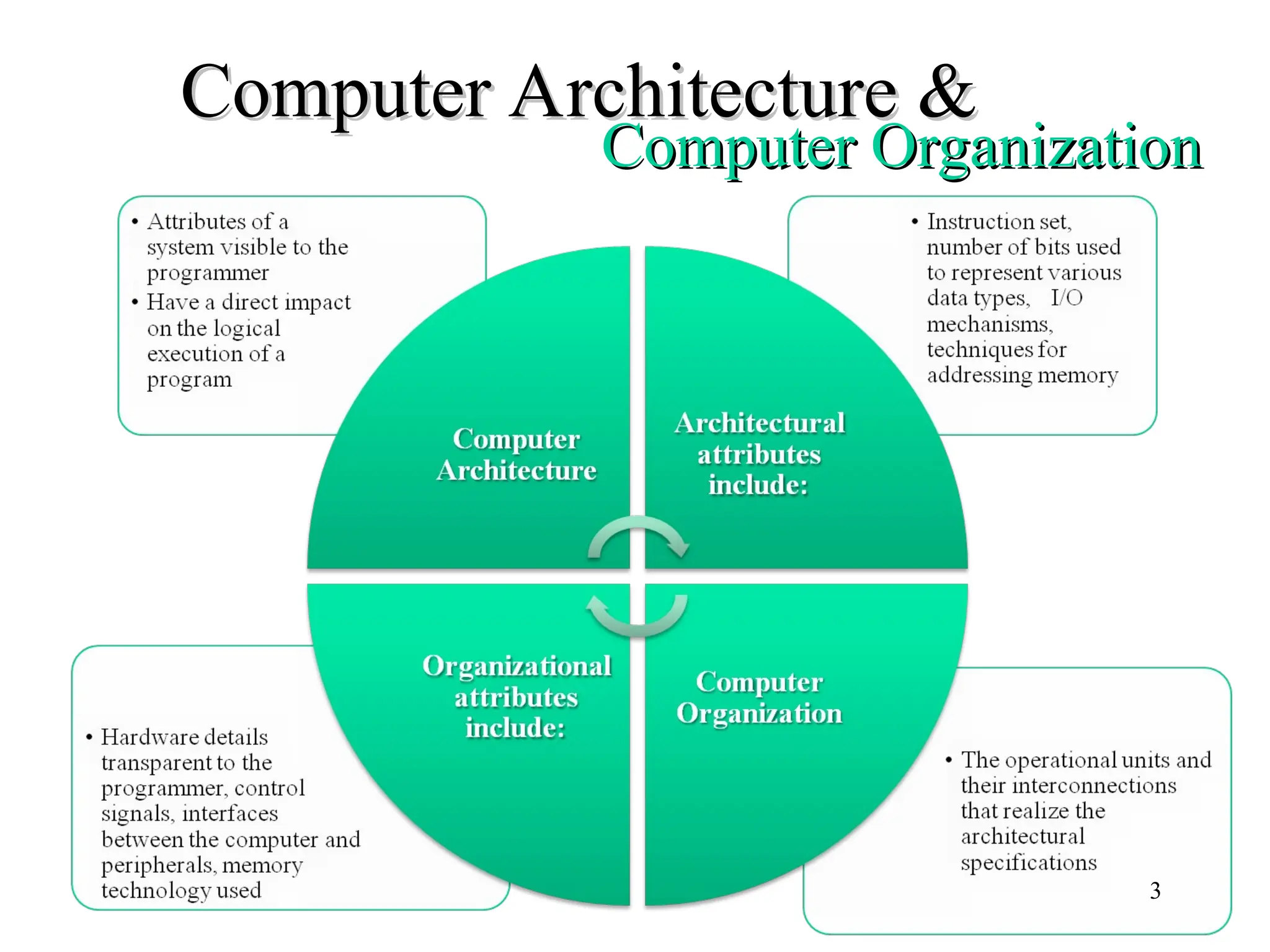 Introduction To Computer Organization And Architecture Ppt 3072