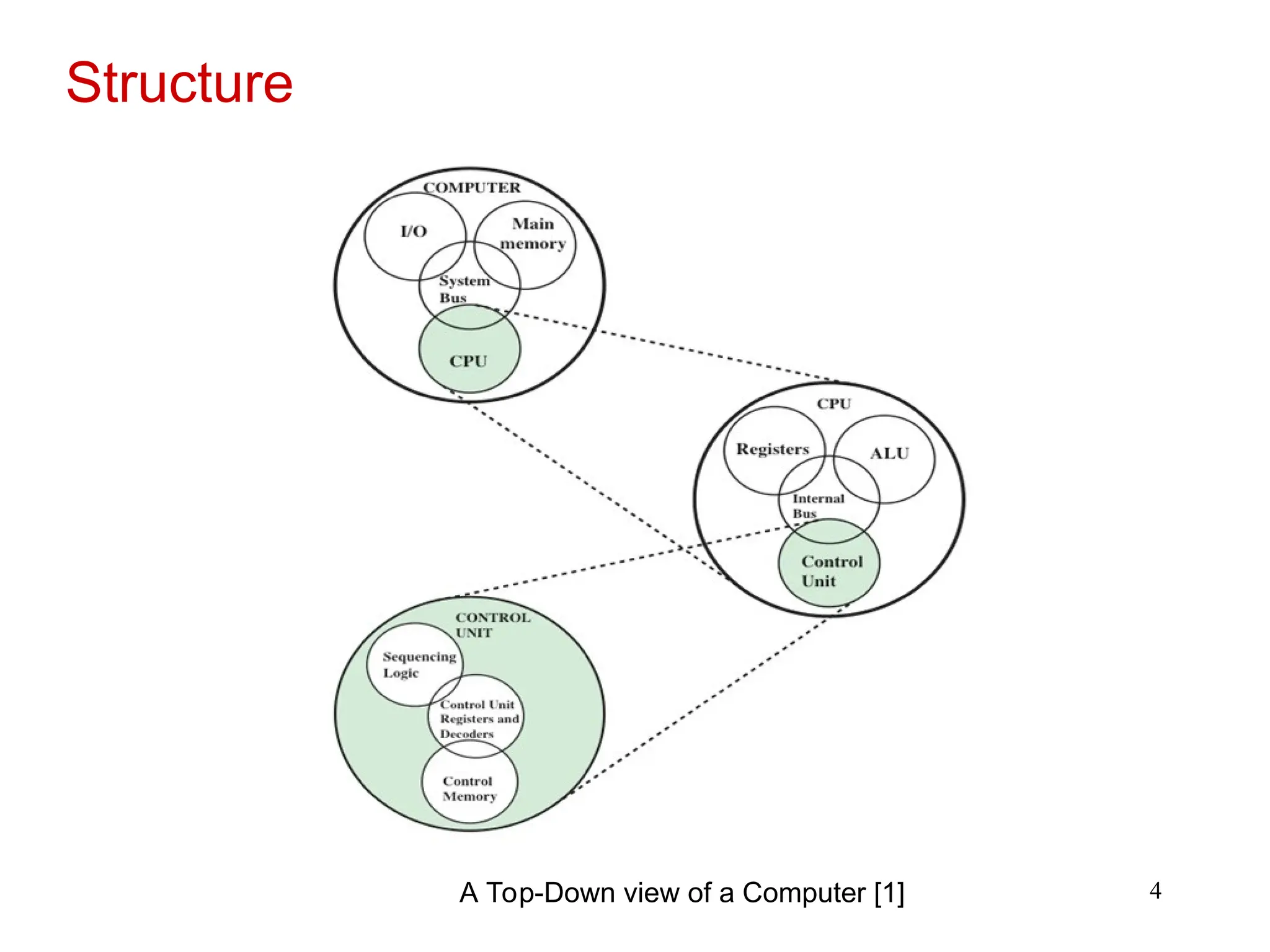 Introduction To Computer Organization And Architecture Ppt 8764