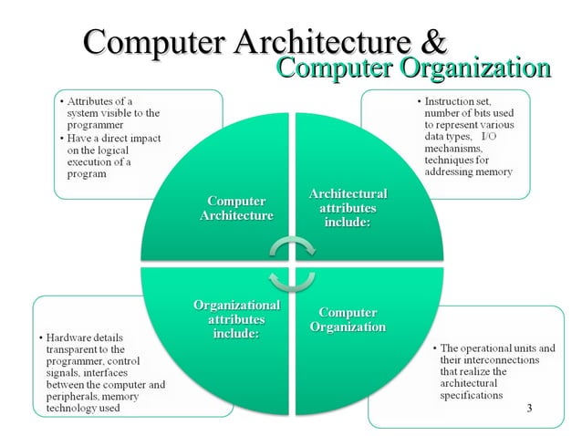 Introduction To Computer Organization And Architecture Ppt