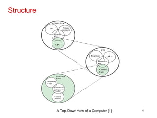 Introduction to Computer Organization and Architecture | PPT