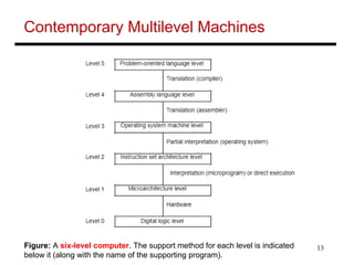 Introduction to Computer Organization and Architecture | PPT