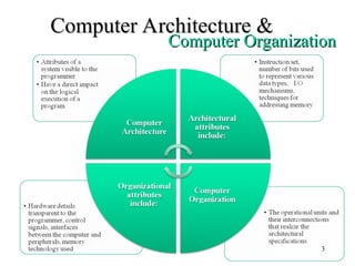 Introduction to Computer Organization and Architecture | PPT