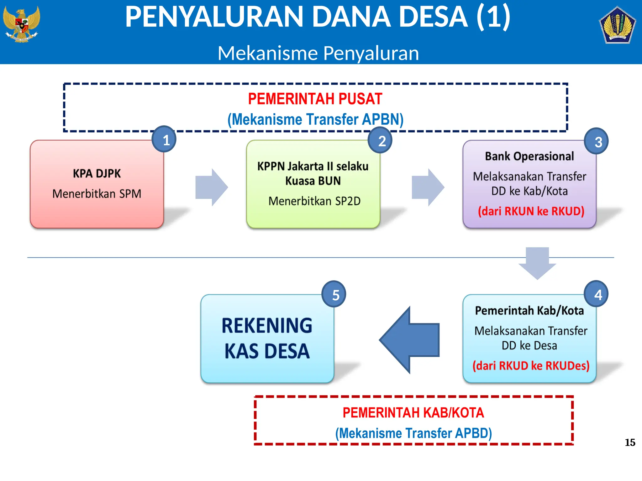 1. Kebijakan Umum Dana Desa (Kemenkeu).ppt