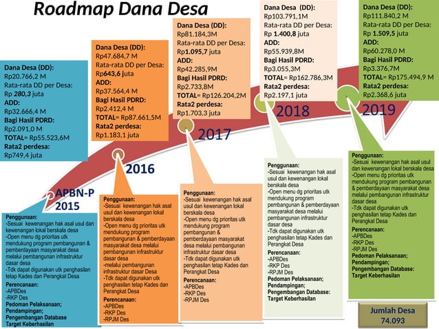 1. Kebijakan Umum Dana Desa (Kemenkeu).ppt