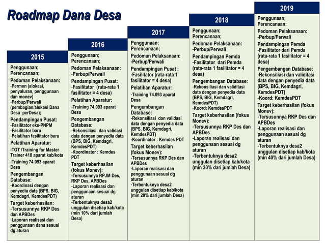 1. Kebijakan Umum Dana Desa (Kemenkeu).ppt