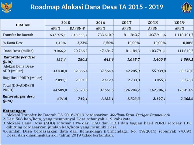 1. Kebijakan Umum Dana Desa (Kemenkeu).ppt