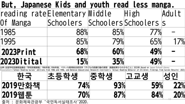 日本における マンガの消費スタイルの変化 일본에서 만화 소비 스타일의 변화 Changes in manga consumption ...