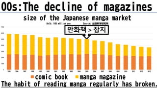 日本における マンガの消費スタイルの変化 일본에서 만화 소비 스타일의 변화 Changes in manga consumption ...