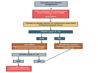Congestive Cardiac Failure.pptx pharmacothrapeutics | PPT