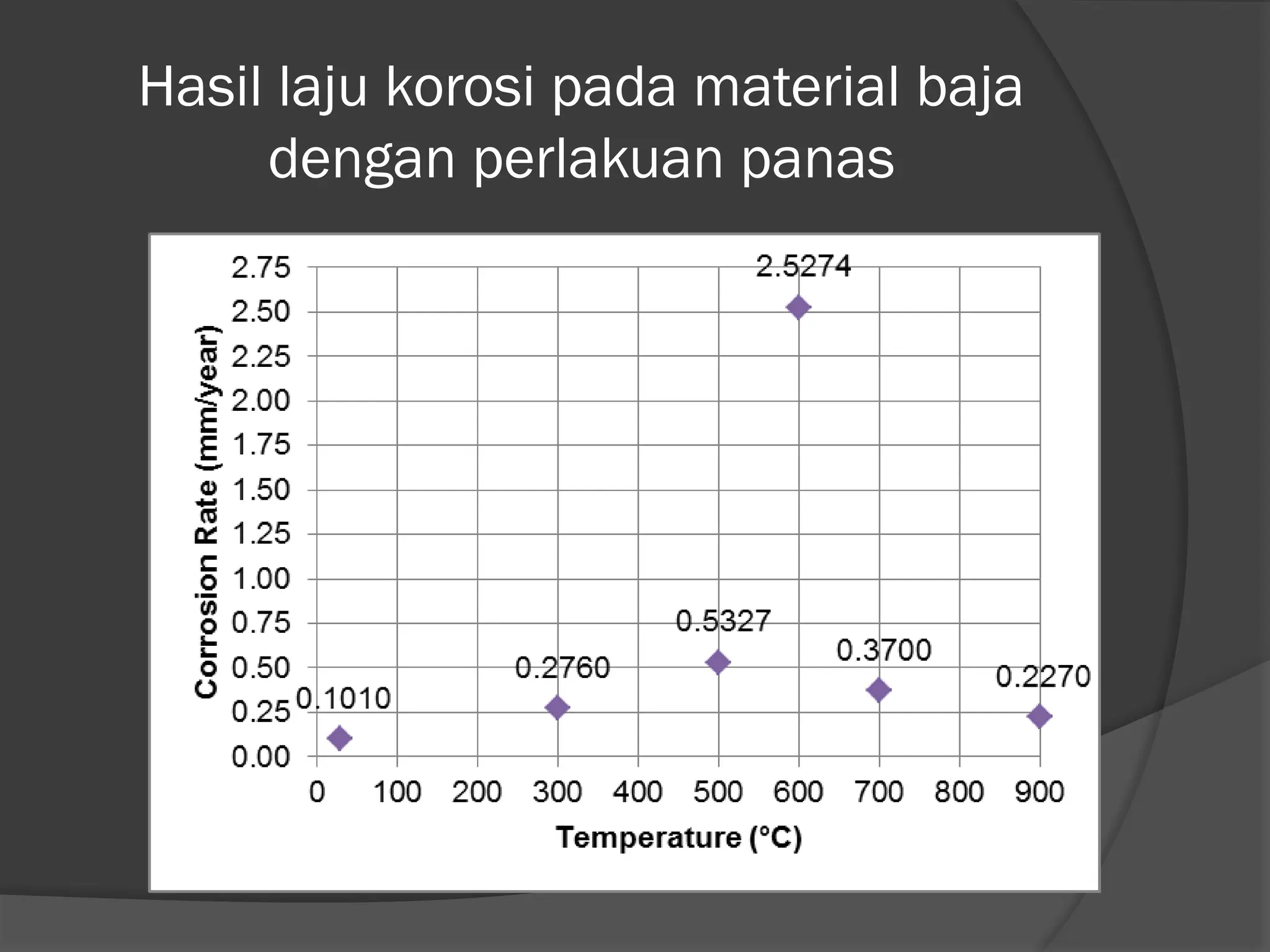 Laju korosi dengan sel 3 elektrode pada kapal | PPTX