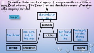 1. ENGLISH 2ND QUARTER para sa grade 2 W-1.pptx | Dogs | Pets