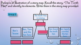 1. ENGLISH 2ND QUARTER para sa grade 2 W-1.pptx | Dogs | Pets