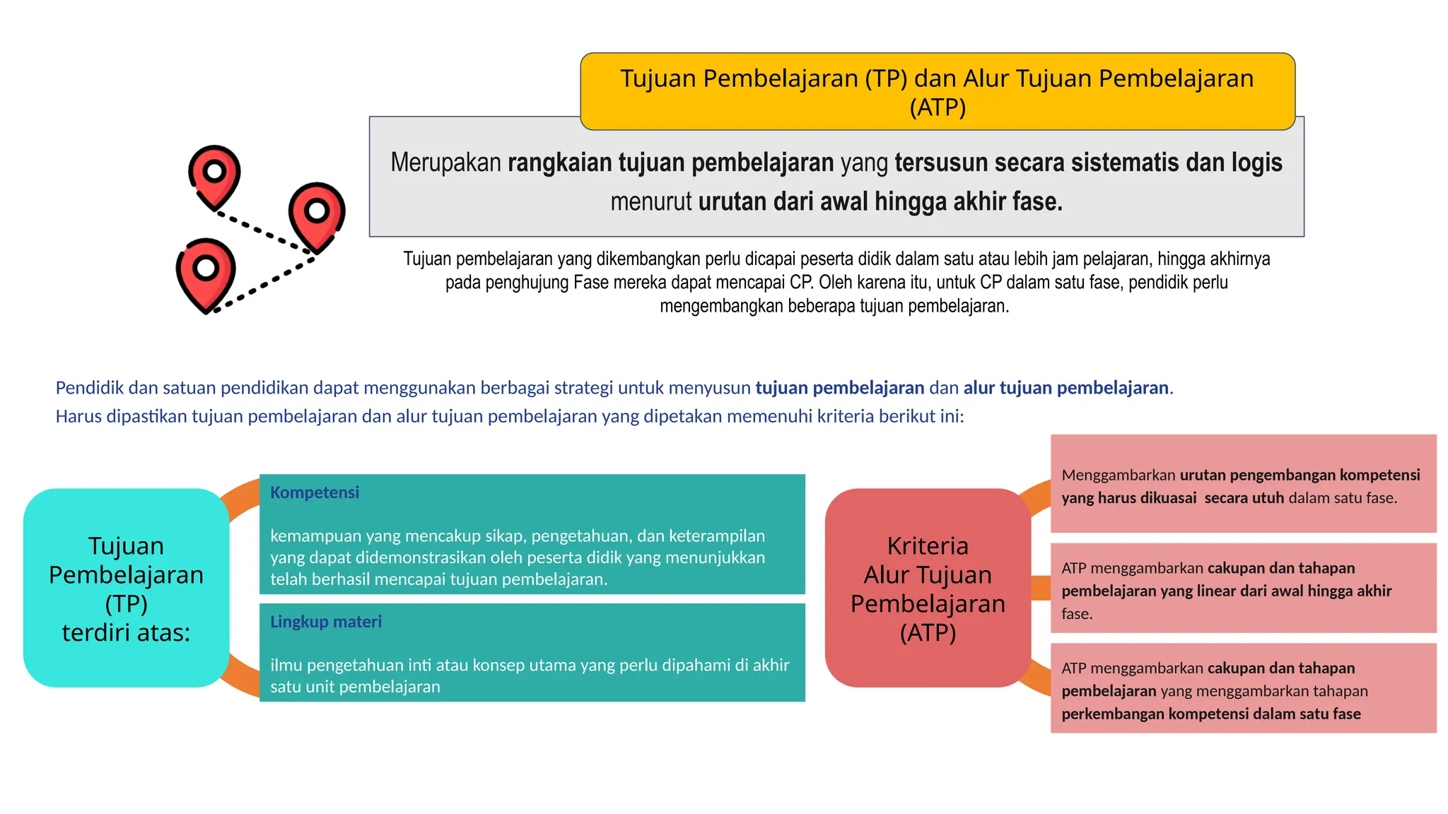 Pembelajaran TP, ATP, Modul Ajar untuk siswa.pptx