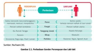 1. KONSEP GENDER DALAM KESEHATAN REPRODUKSI.pptx