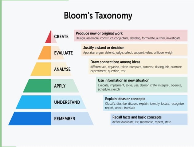 1. Bloom's Taxonomy and Lesson Planning.ppt | Educational Assessment ...