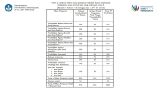 1. STRUKTUR KURIKULUM MERDEKA SDMI tahun 2024 | PPTX