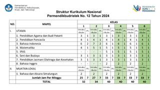 1. STRUKTUR KURIKULUM MERDEKA SDMI tahun 2024 | PPTX