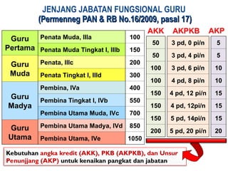 1. Proses Perhitungan AK Guru (Kemendiknas).ppt