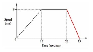 1.2 Motion (b).pptx. IGCSE Physics introduction to graphs of motion | PPTX