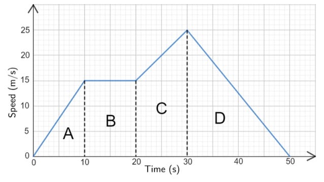 1.2 Motion (b).pptx. IGCSE Physics introduction to graphs of motion | PPTX | Physics | Science