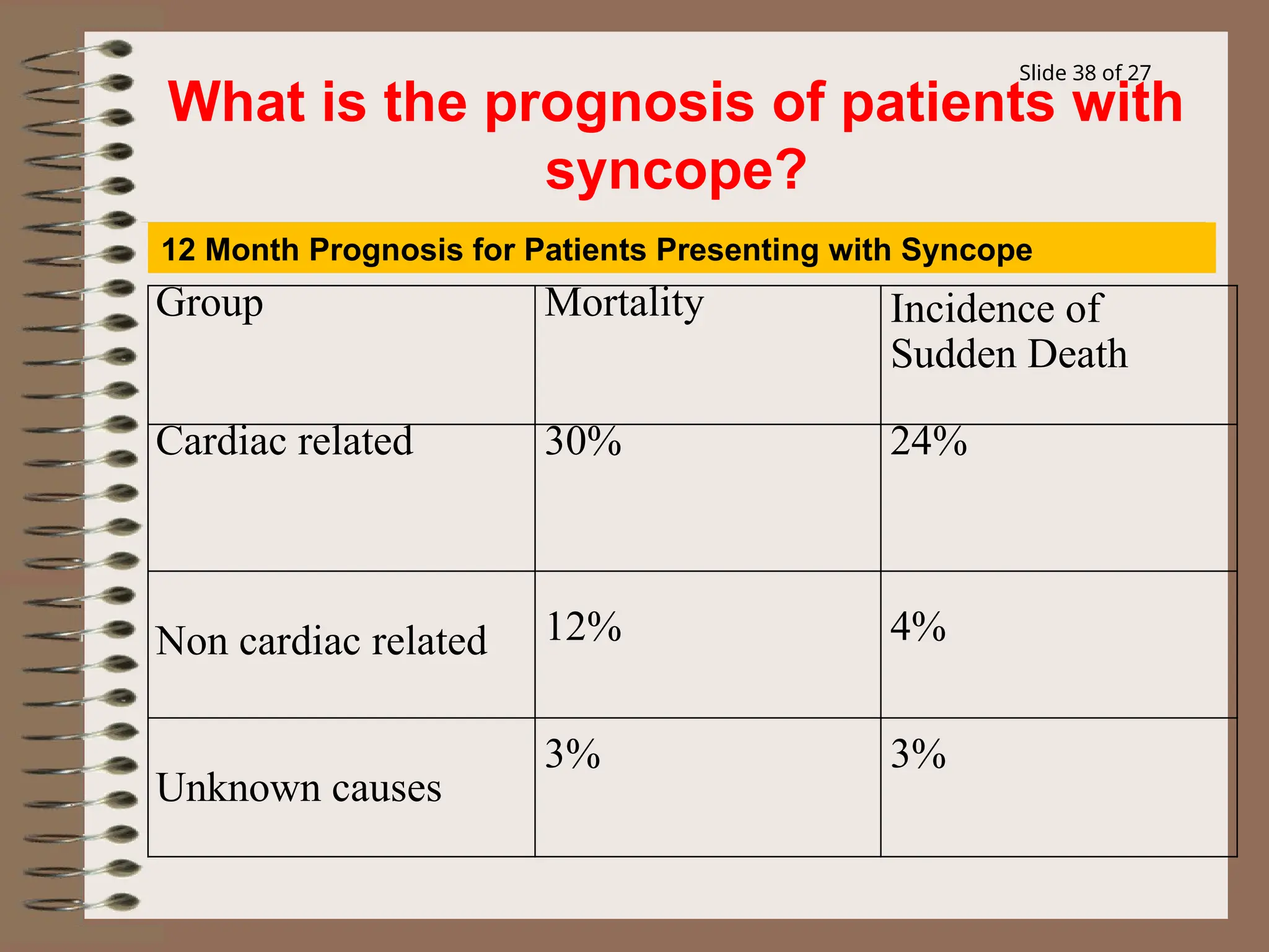 Syncope. Medical students Medical students | PPTX | Heart and Cardiovascular Diseases | Diseases ...