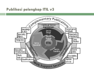 Kaitan Antara ITIL dan ITSM dalam Tatakelola TI | PPT