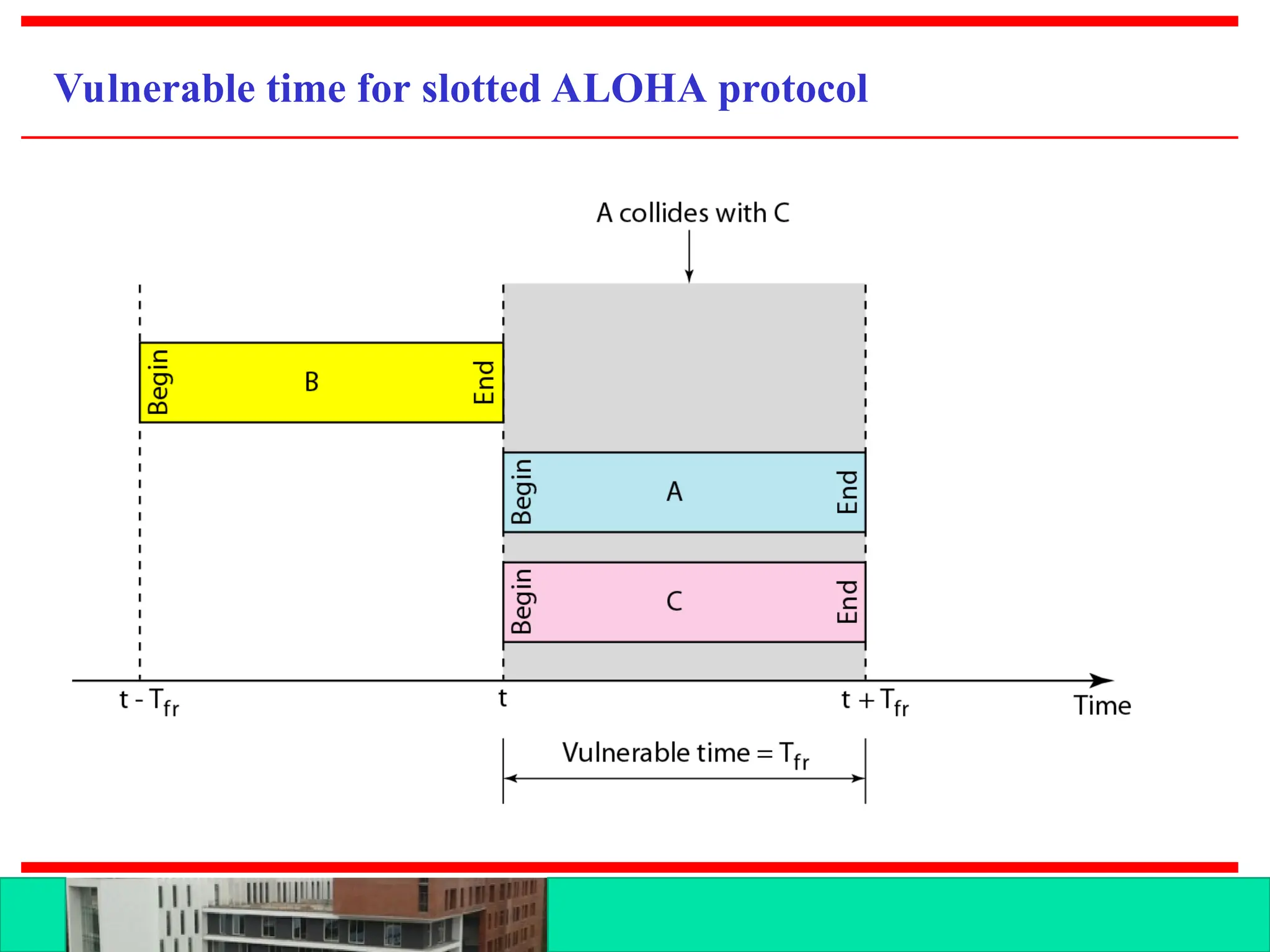 1.4. ALOHA, CSMA , CSMACD, CSMACA .ppt