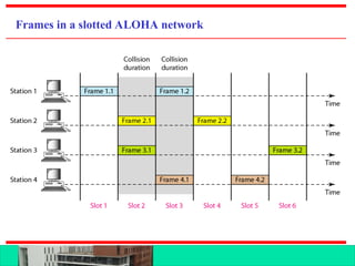 1.4. ALOHA, CSMA , CSMACD, CSMACA .ppt