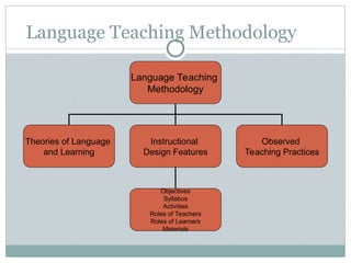 1. Pre-method era, method era, and post-method era of English Language ...