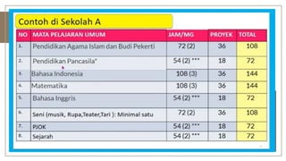 1. PENETAPAN MAPEL PILIHAN pada Kurikulu Merdeka | PPTX