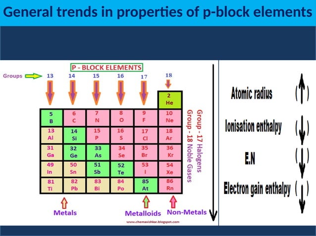 1. p-block part 1 p block elements .pptx