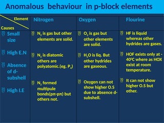 1. p-block part 1 p block elements .pptx