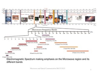 1.1 Microwave Frequency Bandpresentation.pptx