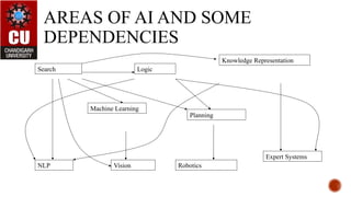 Machine learning and artificial intelligence solutions PPT | PPT